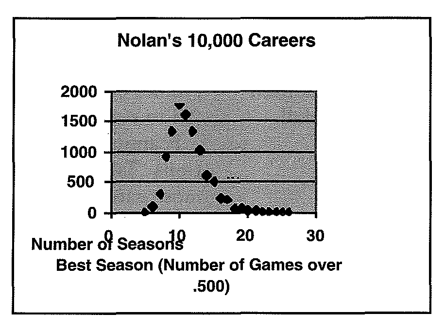 The 10,000 Careers of Nolan Ryan: A Computer Simulation Clarifies His ...